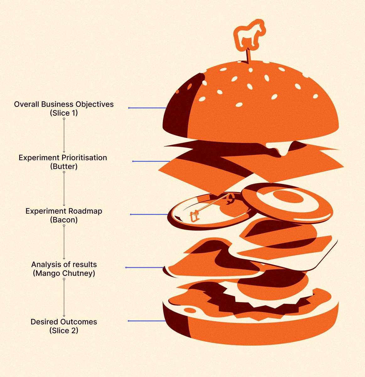 The Effective Experiments Sandwich Model – The Importance of your ...