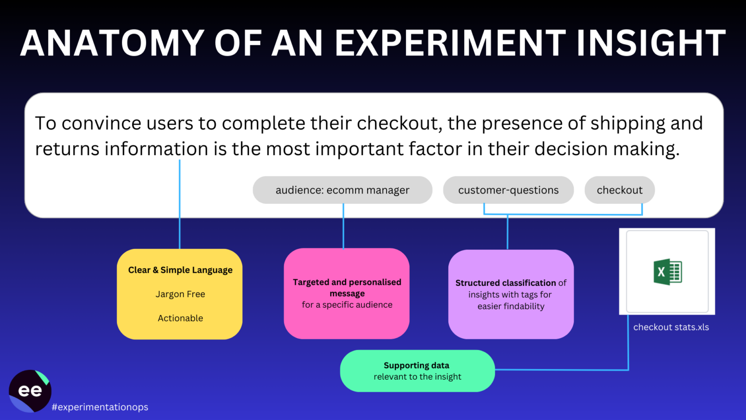 Anatomy Of An Experiment Insight - Effective Experiments